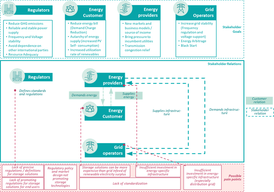 Net Zero Port Community - Energy Storage Systems