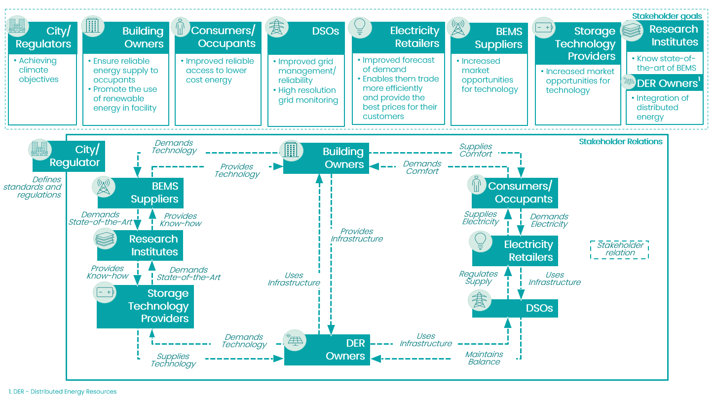 Net Zero Port Community - Building Energy Management System